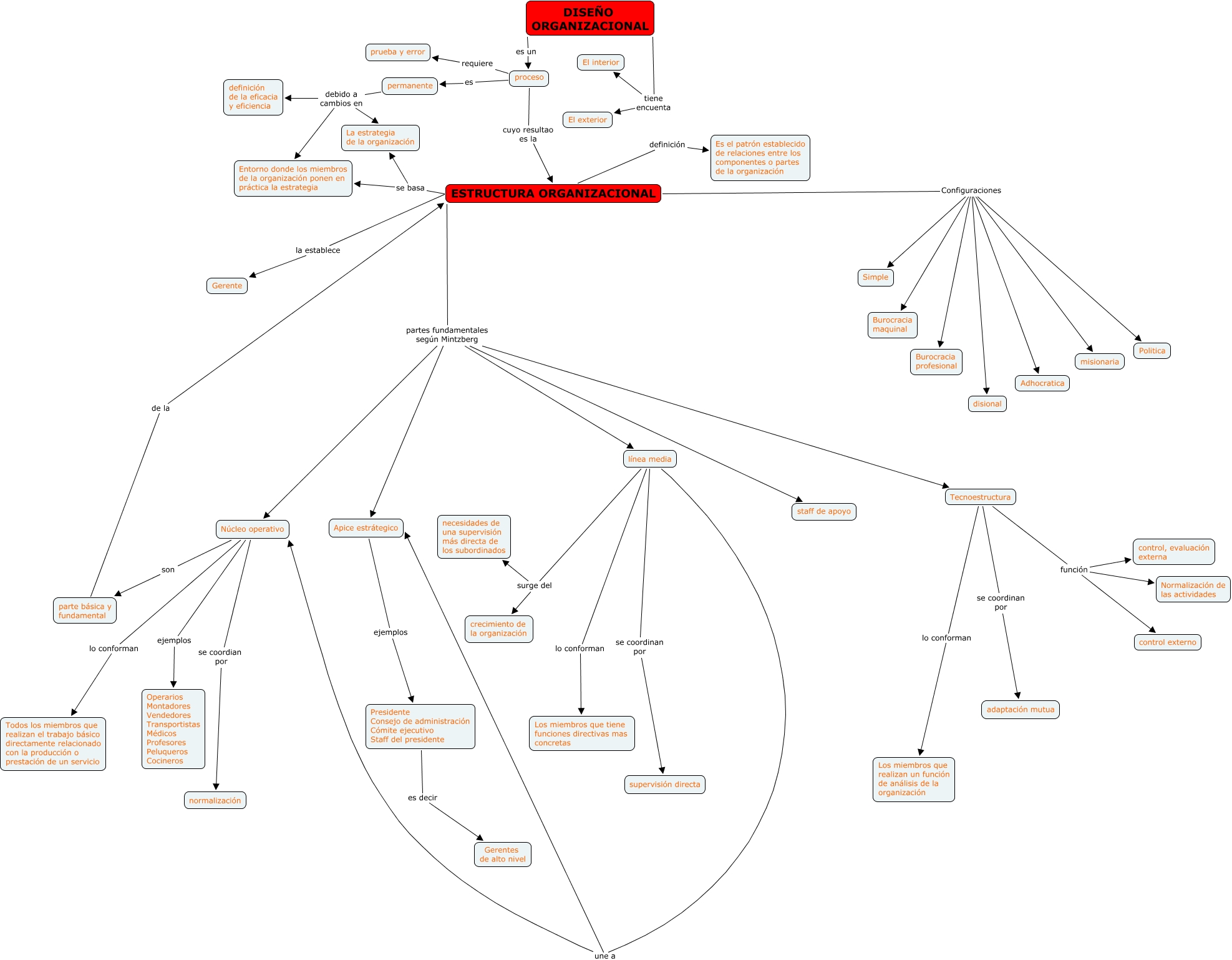 Estructura organizacional